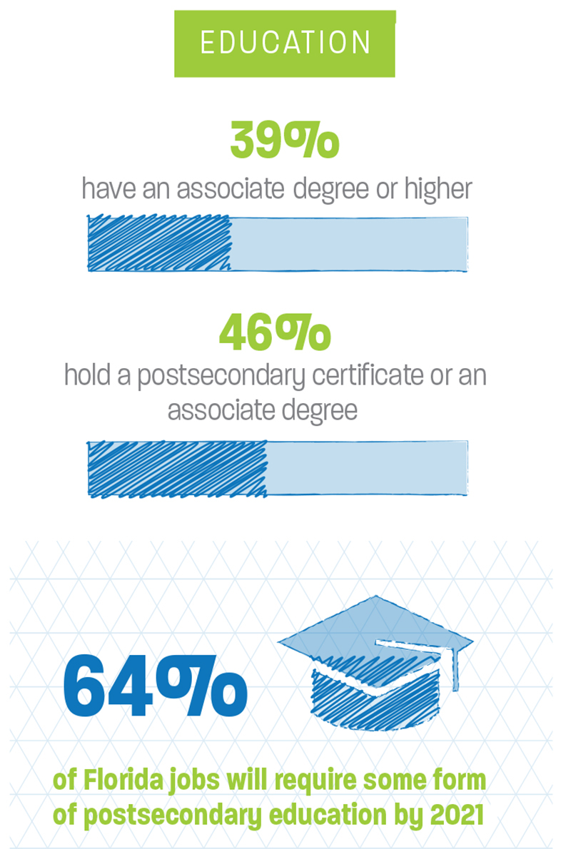 Florida’s new economic road map - Community College Daily