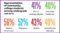A quick look at revenue sources, demographics - Community College Daily