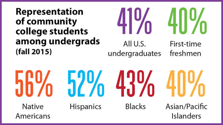 A quick look at revenue sources, demographics - Community College Daily