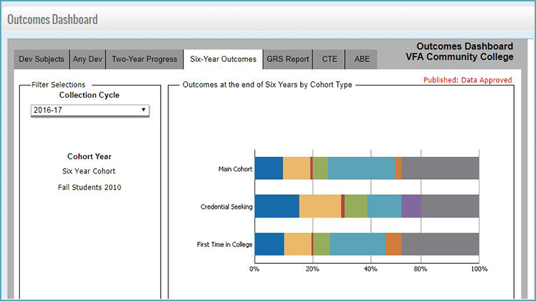Measuring student outcomes in community colleges - Community College Daily
