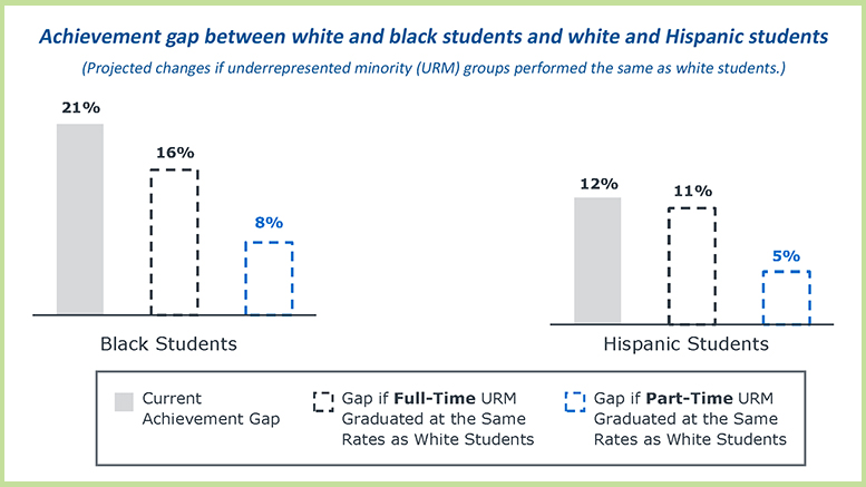 Why part-time student success may be the key to education equity ...