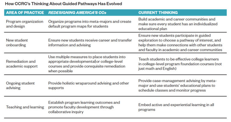 Evolving on guided pathways - Community College Daily