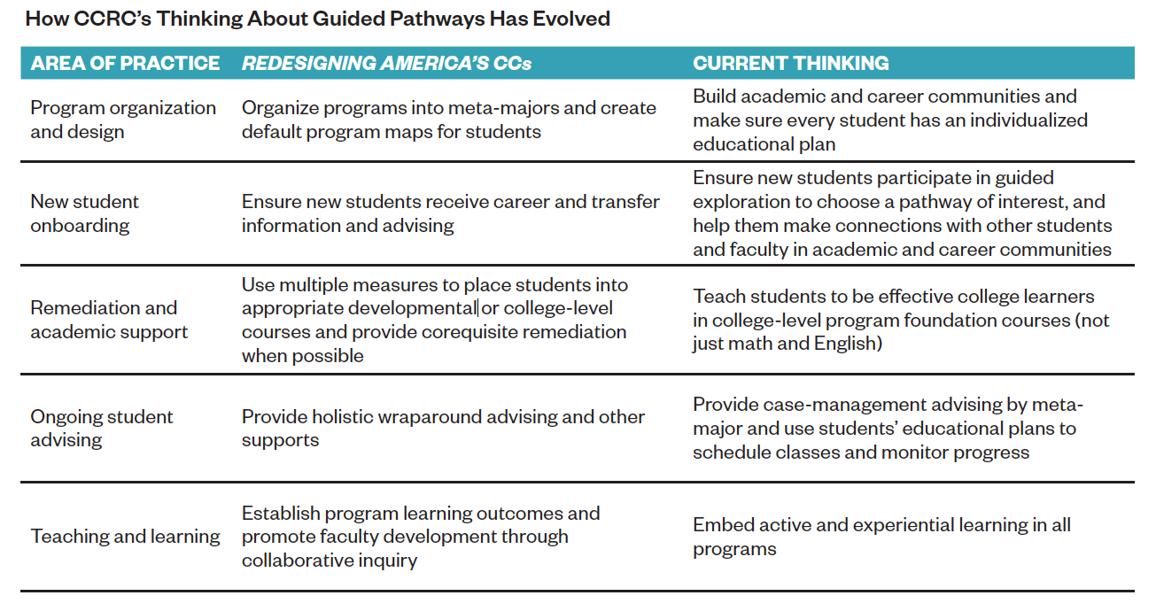 Evolving on guided pathways - Community College Daily